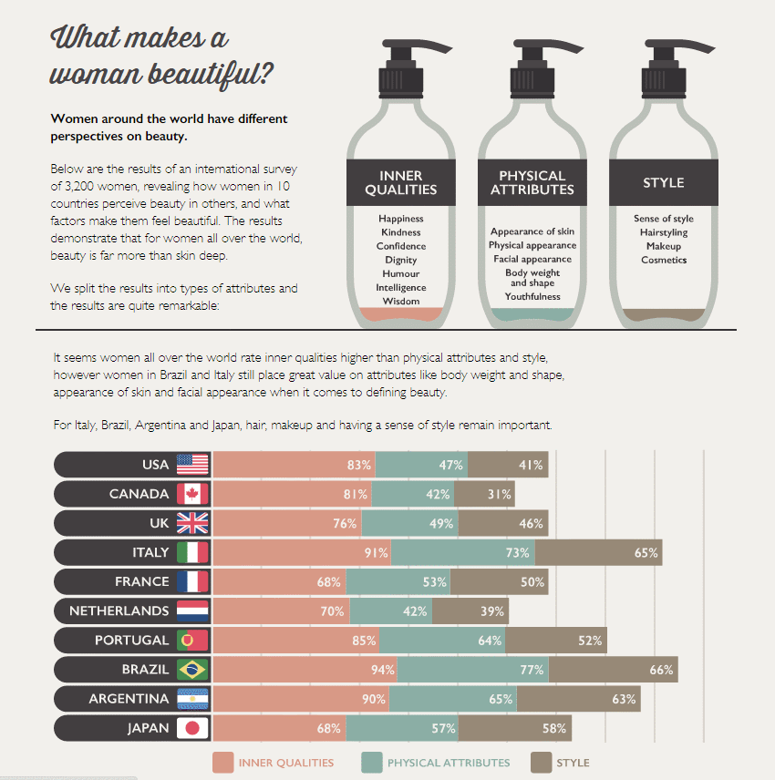 Global survey reveals different attitudes towards beauty